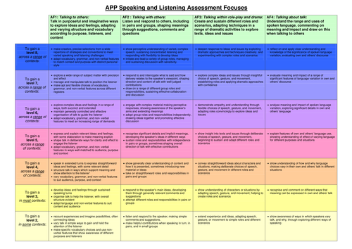 Speaking and Listening Levels by TESEnglish - Teaching Resources - TES