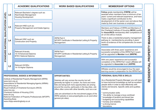Residential Property Manager Progression Route | Teaching Resources
