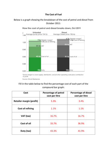 GSCE Maths: Worksheet The Cost of Fuel | Teaching Resources