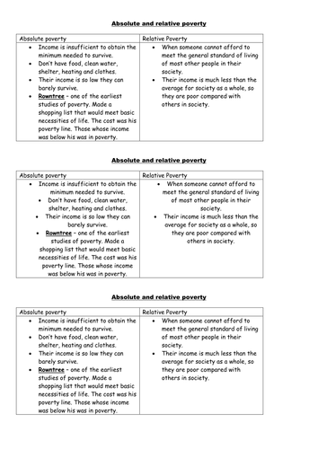 Absolute and relative poverty | Teaching Resources