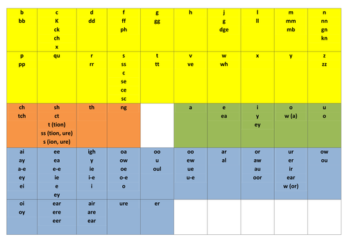Large A3 full phoneme phonics card | Teaching Resources