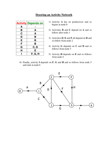 Activity Networks Worked Example | Teaching Resources Activity Networks Worked Example | Teaching Resources