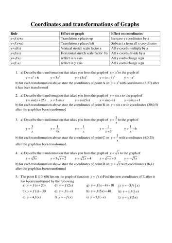 Transforming Graphs & Coordinates - A Level | Teaching Resources