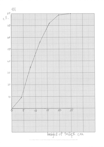 Cumulative frequency hand drawn graphs | Teaching Resources Cumulative frequency hand drawn graphs | Teaching Resources