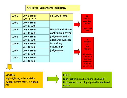 APP Level Judgements | Teaching Resources