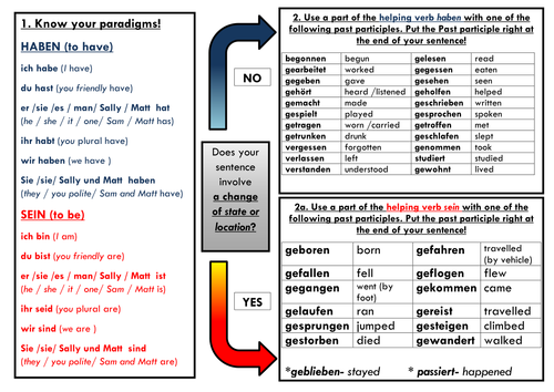 German perfect tense support sheet | Teaching Resources