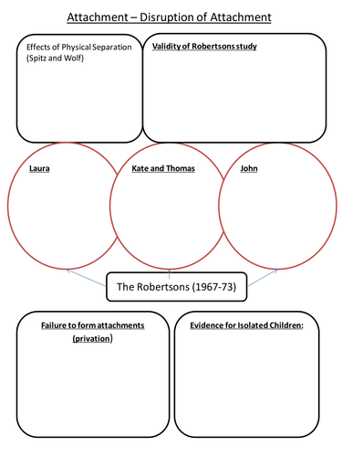 AS PSYCHOLOGY ATTACHMENT by vjbrown85 - Teaching Resources - TES