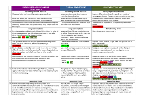 KUW PD & CD EYFS profile guidance for moderation | Teaching Resources
