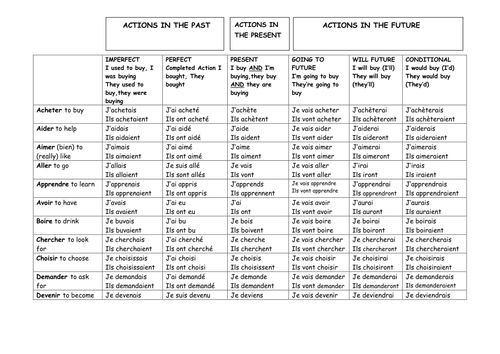 KS4 French High Frequency Verb Table | Teaching Resources