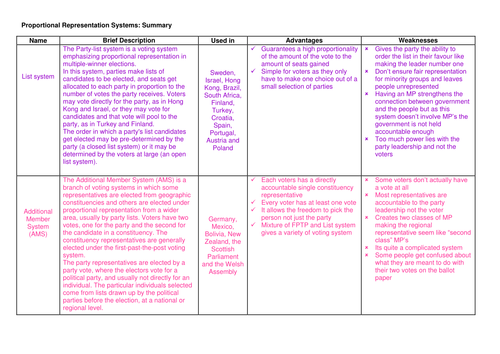 PR election systems Revision | Teaching Resources