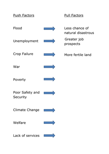 Push & Pull Factors in Migration | Teaching Resources Push & Pull Factors in Migration | Teaching Resources