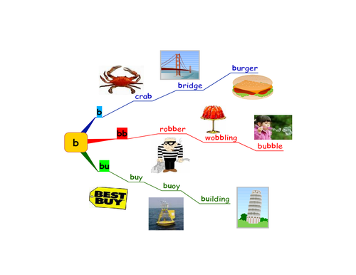 b sound mind map | Teaching Resources