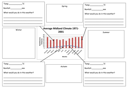 Climate Graph sheet | Teaching Resources