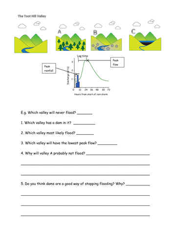 Land Use Hydrographs | Teaching Resources Land Use Hydrographs | Teaching Resources