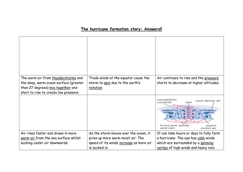 Formations Of Hurricanes | Teaching Resources