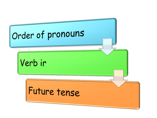 Future - ir + a + infinitive | Teaching Resources