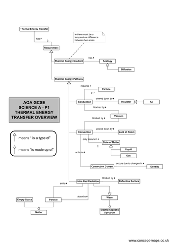Thermal Energy Transfer AQA GCSE Science A P1 | Teaching Resources