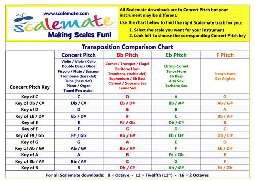Instrumental Transposition Chart Teaching Resources