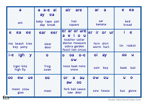 Double Sided Sound Codes Chart | Teaching Resources