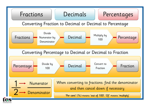 Fractions, Decimals, Percentages | Teaching Resources Fractions, Decimals, Percentages | Teaching Resources