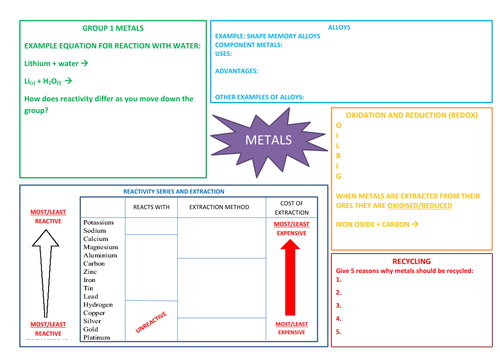 Edexcel C1 metals topic revision crib sheet | Teaching Resources