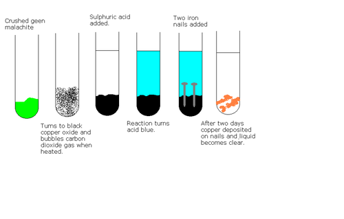 smelting practical | Teaching Resources