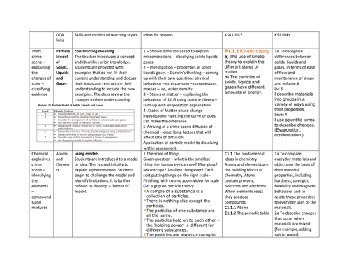 Scheme of work KS3 Forensics | Teaching Resources