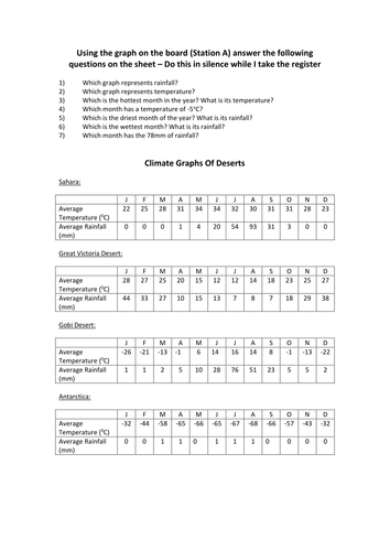 Drawing Climate Graphs | Teaching Resources Drawing Climate Graphs | Teaching Resources