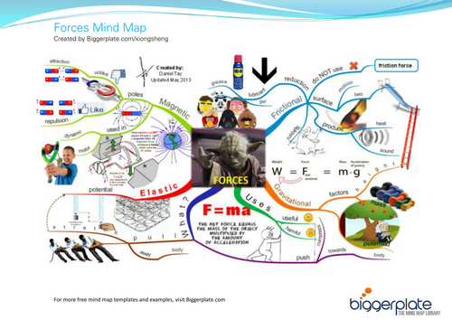 Forces Mind Map | Teaching Resources