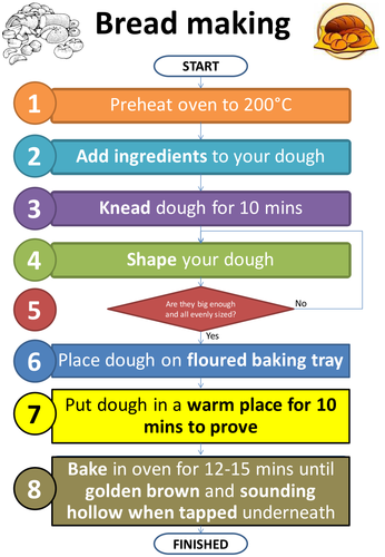 BREADMAKING METHOD HELPSHEET | Teaching Resources