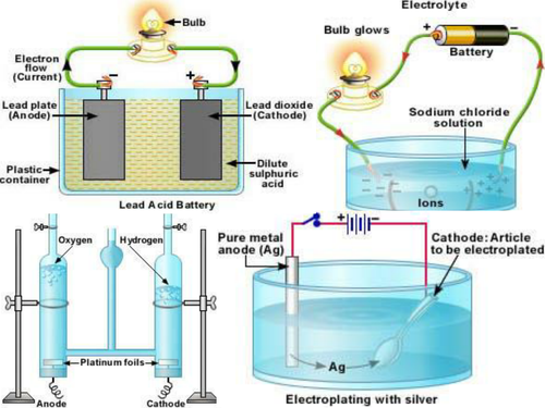 Quantitative electrolysis | Teaching Resources