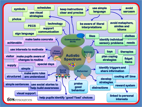 Autism Overview Mind Map | Teaching Resources Autism Overview Mind Map | Teaching Resources