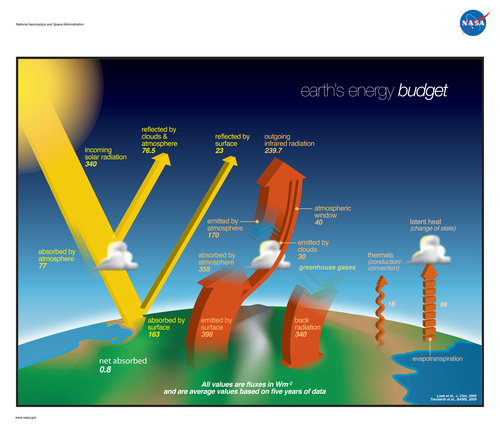 Earth's Energy Budget Poster | Teaching Resources