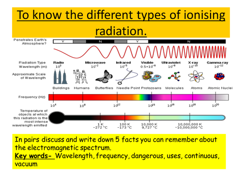 Ionising radiation | Teaching Resources