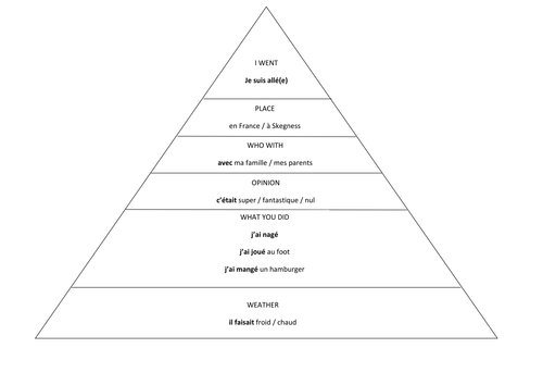 KS3 French Writing Pyramid | Teaching Resources