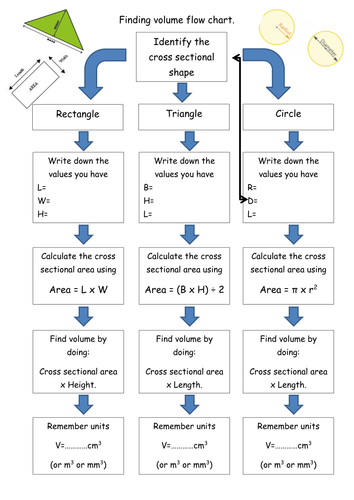 flow diagram to support volume of prisms. | Teaching Resources