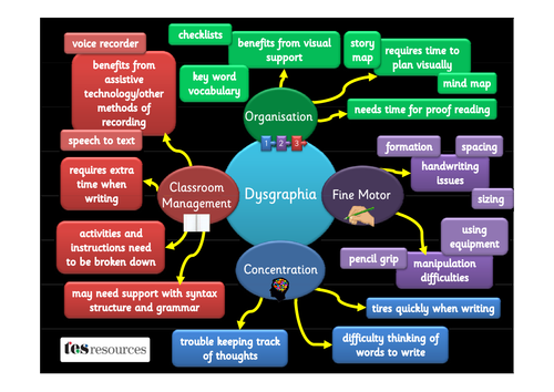 Dysgraphia Awareness Poster | Teaching Resources