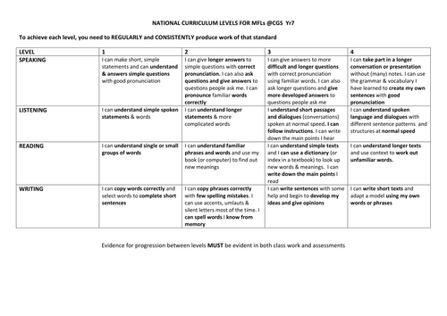 Descriptors for MFL | Teaching Resources