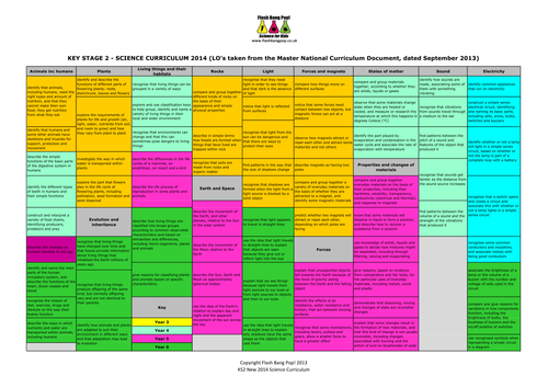 Primary KS2 Science Curriculum (2014) - 1 Pagers | Teaching Resources