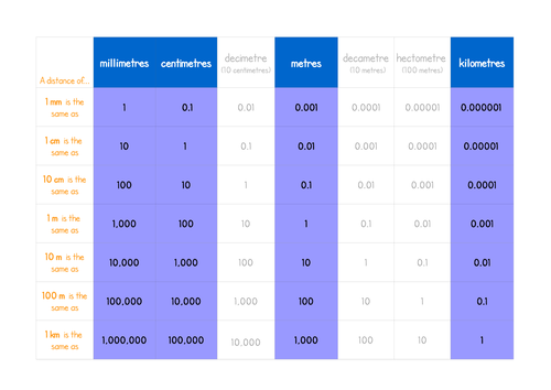 Comparing units of length from mm to km - decimals | Teaching Resources