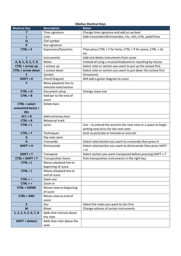 Sibelius Short Cut Sheet | Teaching Resources