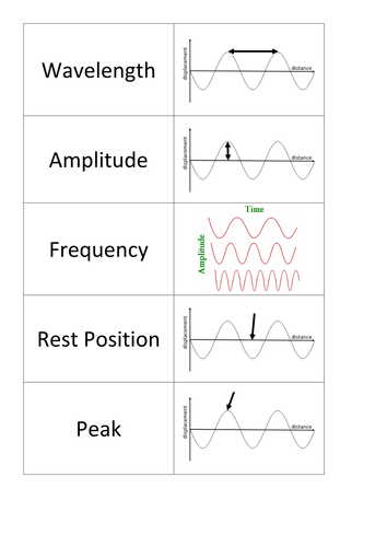Introducing Waves Card sort | Teaching Resources