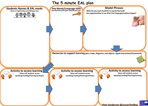 The 5 minute EAL plan | Teaching Resources The 5 minute EAL plan | Teaching Resources