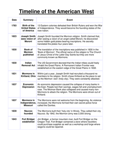 American west Timeline | Teaching Resources