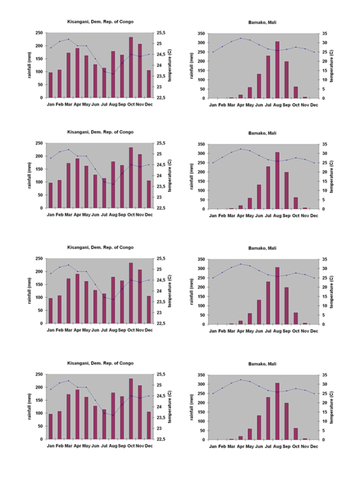 Africa - Lesson 3 - Climate in the Congo & Sahel | Teaching Resources