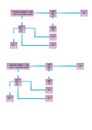 AQA Testing Positive Ions (Precipitation Reactions | Teaching Resources