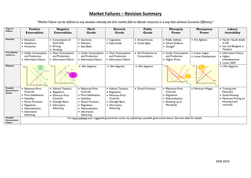 Market Failure and Economic Efficiency Revision Gu | Teaching Resources