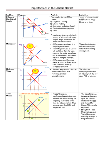 Labour Markets - Revision Guide | Teaching Resources