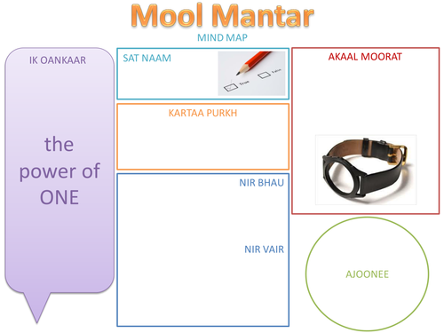 Mool Mantar Lesson by SikhiResources - Teaching Resources - Tes