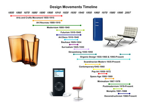 Design Movements Timeline | Teaching Resources